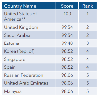 UK tie for 2nd in UN 2020 Global Cyber Security Index